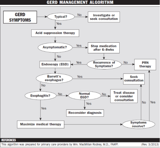 Gastroesophageal Reflux Disease Management Chart - Cancer Therapy Advisor